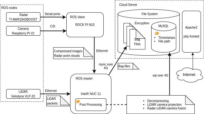 End To End Multimodal Sensor Dataset Collection Framework For